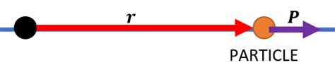 Does A Particle Moving At Constant Speed In A Straight Line Quizlet
