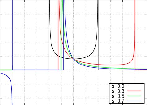 4 Pdos Of Tight Binding Chain With Overlap For Different Values Of The Download Scientific