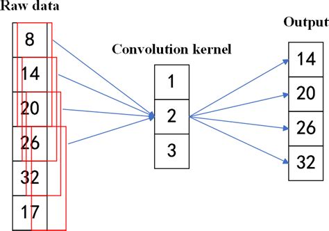 Diagram Of One Dimensional Data Convolution Operation The Convolution