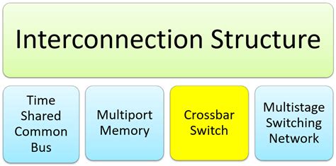 Chirags Blog Crossbar Switch In Multiprocessor System