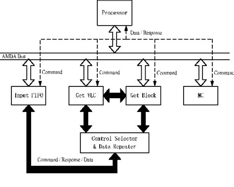 Figure 1 From A Functional Model Of Systemc Based Mpeg 2 Decoder With