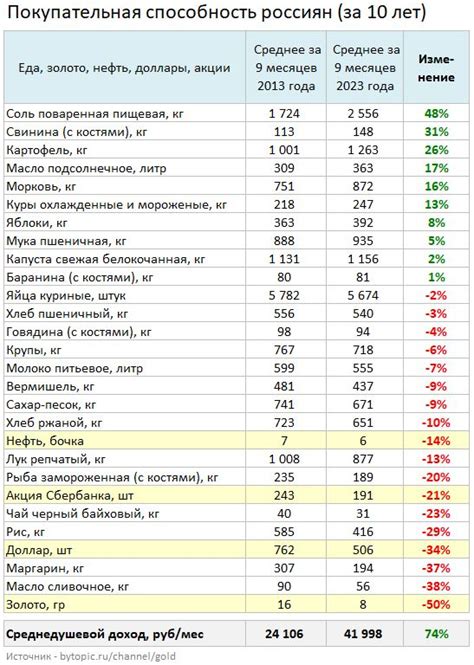 Покупательная способность россиян