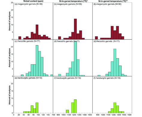 Histograms Of Temperature Distribution Values Obtained For The Bulkur