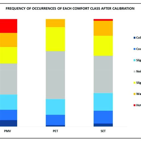Frequency Of Occurrences Relative To Each Interpretive Range After Download Scientific Diagram