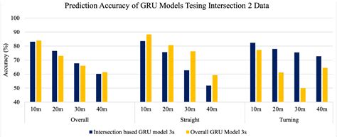 Figure 14 From Deep Rnn Based Prediction Of Drivers Intended Movements