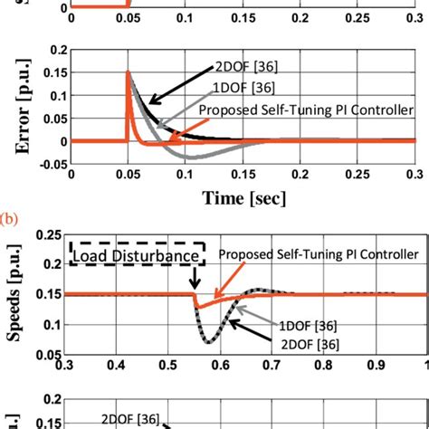 pdf a self tuning pi controller for the speed control of electrical