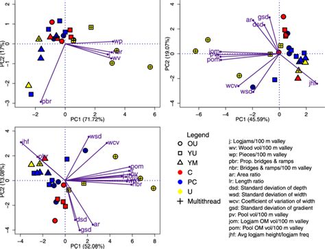 Pca Biplots With Variables And Reaches Plotted In Pca Space Top Left