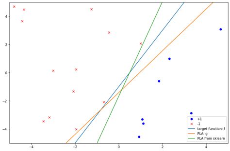 机器学习基石笔记第一章感知机算法PLA 逆时针