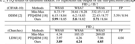 Table 2 From Temporal Dynamic Quantization For Diffusion Models