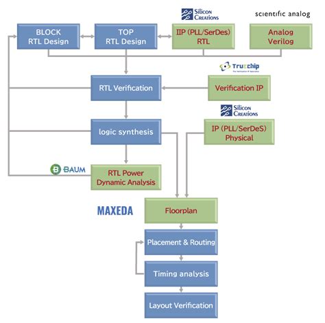 EDA Tools of the Partners 株式会社ジーダット