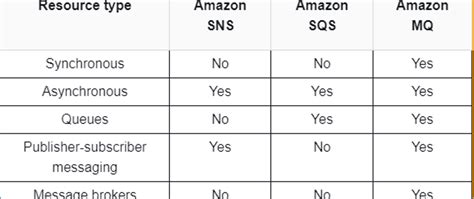 learning aws day by day day 53 differences between sqs sns and