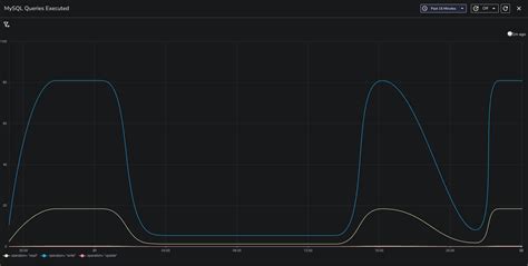 Monitor Your Mysql Database Metrics With Opentelemetry And Openobserve