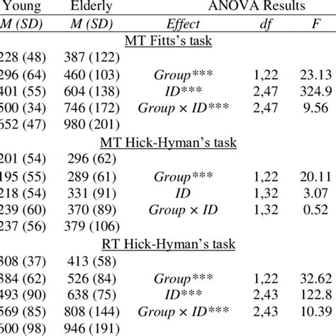 Mean And Standard Deviation Values Of Response Times And Anova Results