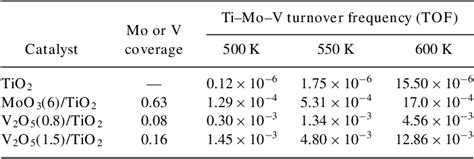 Table 1 From Characterization And Reactivity Of V2o5 Moo3 Tio2 De Nox Scr Catalysts Semantic