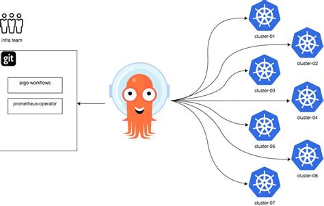 Cloud Native Islamabad On Linkedin Multiple Clusters Bootstrapping Using Argocd Applicationset