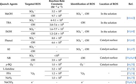 The Reaction Rate Constants Of Commonly Used Quenching Agents With