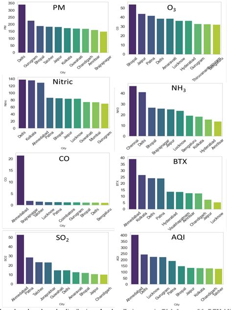 Figure 5 From Air Pollution Prediction Using Machine Learning
