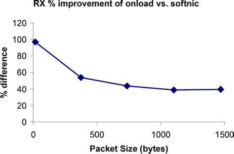Figure 1 From Network I O Acceleration In Heterogeneous Multicore Processors Semantic Scholar