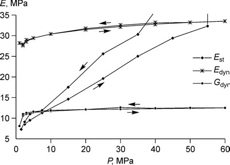 behavior of static e st and dynamic e dyn g dyn elastic moduli