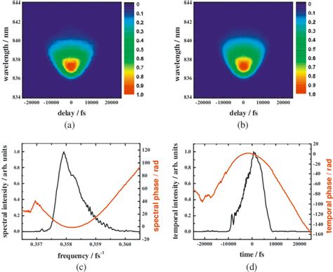 Source A And Retrieved B Frog Trace For The Uncompressed Pulse With