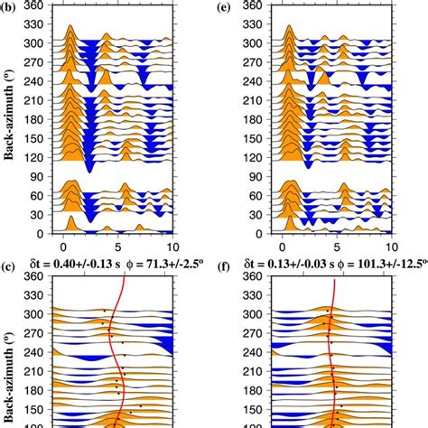 Crustal Anisotropy Measurements At Station K008 41 36°n 113 86°e See Download Scientific