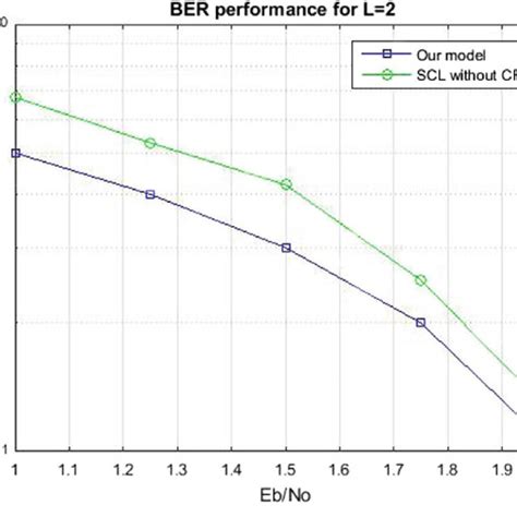 Comparison Of Calsc And Scl Df Method Based On Polar Code Download