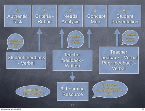 Transforming Higher Education Through Learning Oriented Assessment