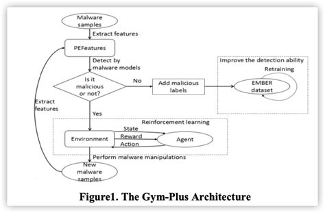 论文精读——《enhancing machine learning based malware detection model by