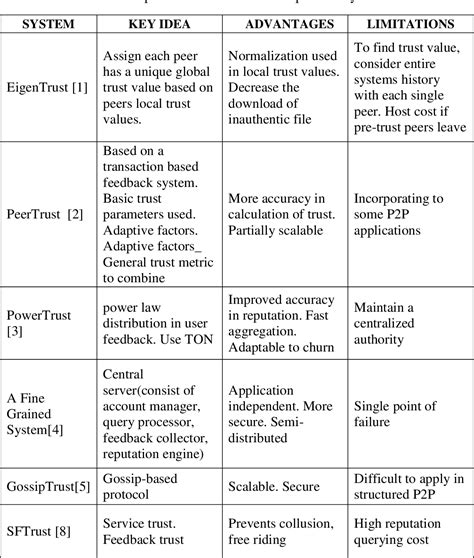 Table 31 From A Survey On Reputation Systems And Social Network Based Peer To Peer File Sharing