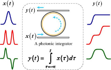 Figure 1 From A Photonic Temporal Integrator With An Ultra Long