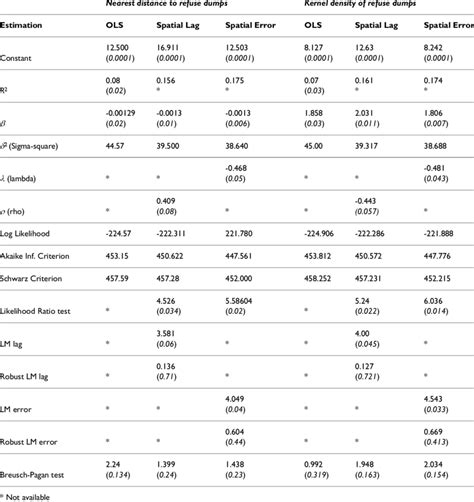 results of the spatial regression models p values are shown in