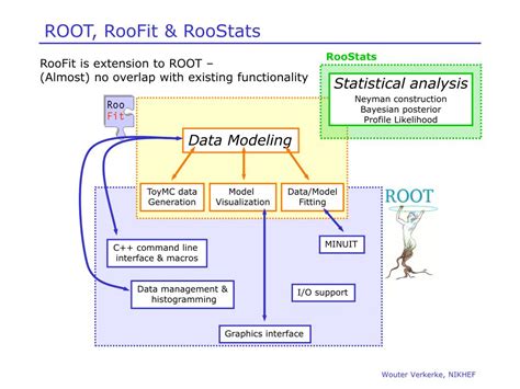 Ppt Roofit And Roostats Tools For Data Modeling And Statistical Analysis In Root Powerpoint