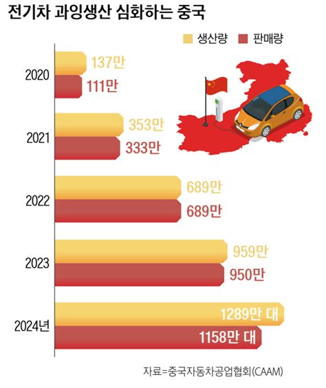 테슬라 잡은 Byd가 촉발한 중국發 전기차 치킨 게임 브레이크 걸린 中 전기차 업계옥석 가리기 제2 헝다 사태