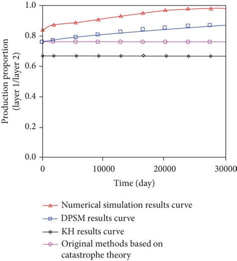 Comparison Of Results Between The Dpsm Kh Method And Numerical