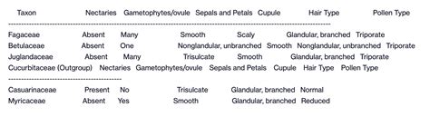 Solved Create Character Matrix And An An Annotated