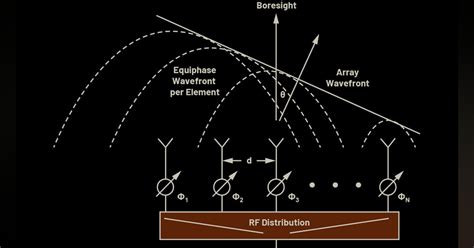 Phased Array Antenna Patterns Part 1—linear Array Beam Characteristics And Array Factor Pdf