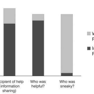 All Binomial Comparisons Are Significant At P Download Scientific Diagram