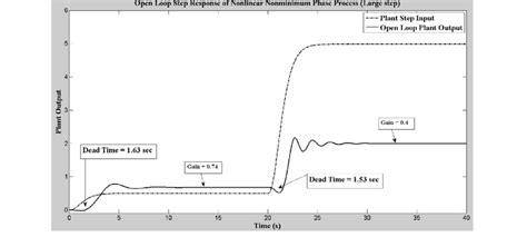 ngpc open loop response for nonlinear non minimum phase process over