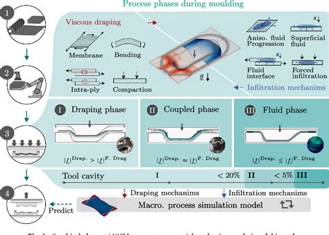Figure 1 From A 3d Process Simulation Model For Wet Compression