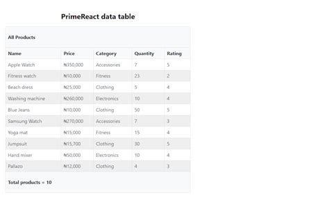 Build Customized Data Tables With Primereact Logrocket Blog