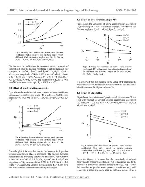 Pseudo Static Passive Response Of Retaining Wall Supporting C Backfill