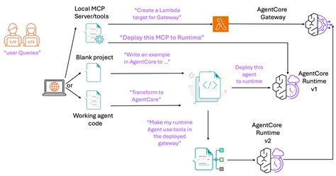 Accelerate Development With The Amazon Bedrock Agentcore Mcp Server Artificial Intelligence