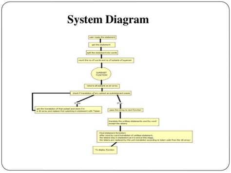 Multi Lingual Corpus For Machine Aided Translation