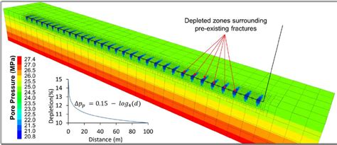Pore Pressure Contours And Depleted Zones Around Pre Existing Hydraulic