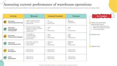Assessing Current Performance Of Warehouse Optimization And Performance Ppt Powerpoint
