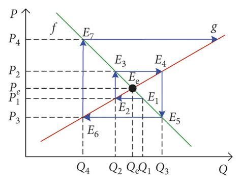 Dynamic Modes Of The Cobweb Model A Convergent Mode B Divergent Download Scientific