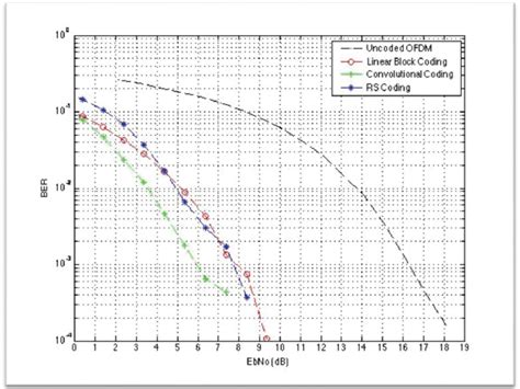 4 Which Is For Code Rate 1 3 Shows That Convolutional Code Has The Download Scientific Diagram
