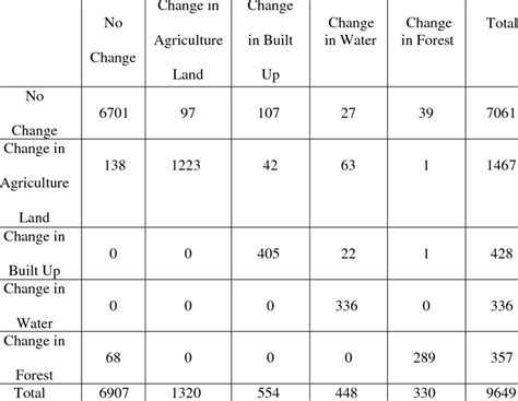 Error Matrix Analysis Of From To Change Download Table