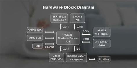 Dusun Long Range Lorawan Gateway With Nodered Gateway Ubuntu Iot Node Red Home Assistant Mqtt