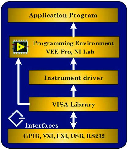 Communication Interface Between I O And Application Download Scientific Diagram